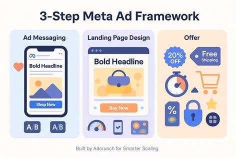 3 Step Meta Ad Framework A Proven Approach To Scaling Ads Foodbevy