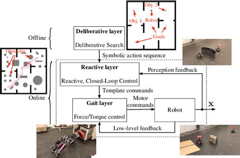 PDF Reactive Mobile Manipulation With Legged Robots Semantic Scholar