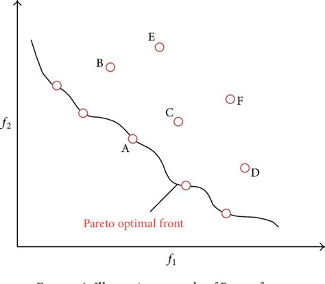 Figure 2 From Multiobjective Rfid Network Optimization Using Multiobjective Evolutionary And