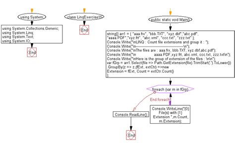 C Count File Extensions And Group It W3resource