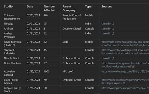Games Gameprogramming Gamedesign Layoffs Layoffsupport Mayank Grover