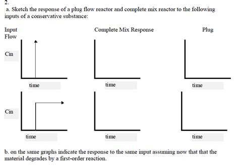 A Sketch The Response Of A Plug Flow Reactor And Chegg