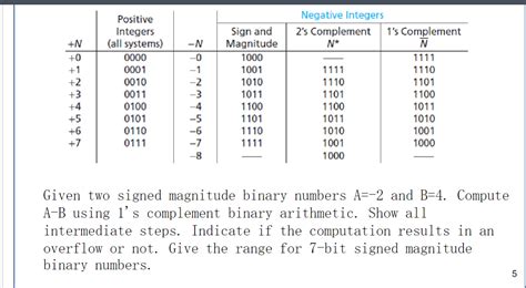 Solved Given Two Signed Magnitude Binary Numbers A 2 ﻿and