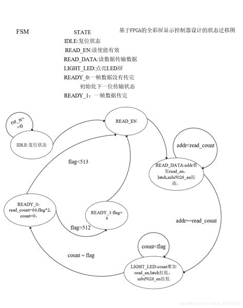 基于fpga的led全彩图形显示控制器设计基于fpga的在led屏的图片显示 Csdn博客