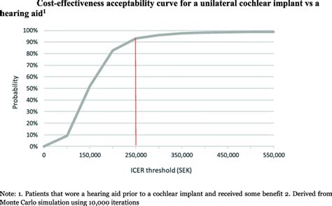 Cost Effectiveness Acceptability Curve For A Unilateral Cochlear