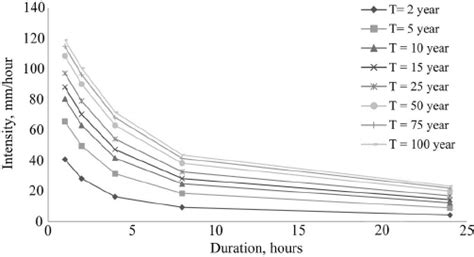 Intensity Duration Frequency Curves For 1 2 4 8 And 2 H