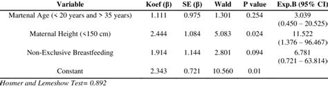 Logistic Regression Analysis Of Maternal Age Height Exclusive