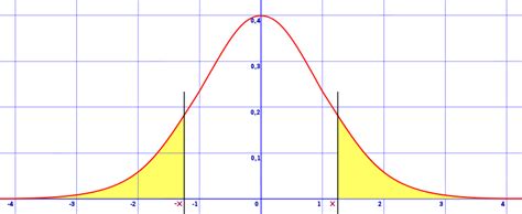 Normal Distribution Table Left Tail