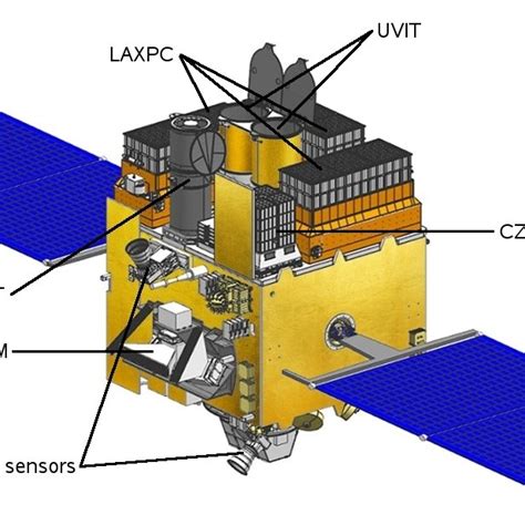 Deployed Configuration Of Astrosat Depicting The Locations Of Various