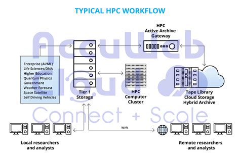 Explain Server Clustering With Its Types And Benefits Accuwebcloud