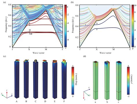 Modulation Of Surface Elastic Waves And Surface Acoustic Waves By