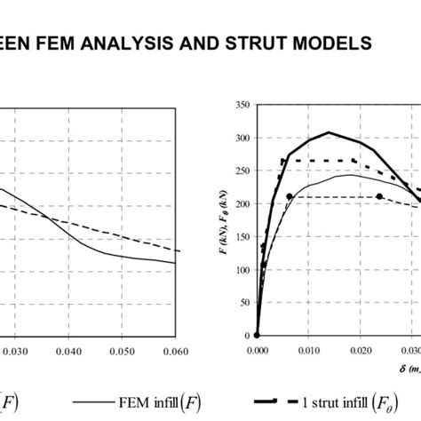 Trilinear Monotonic Relationship For Single Strut Model Comparison