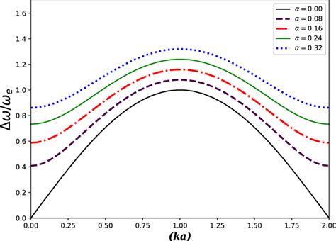 The Sinusoidal Magnon Dispersion Relation ω K Of Uniaxial Symmetric Afm Download Scientific