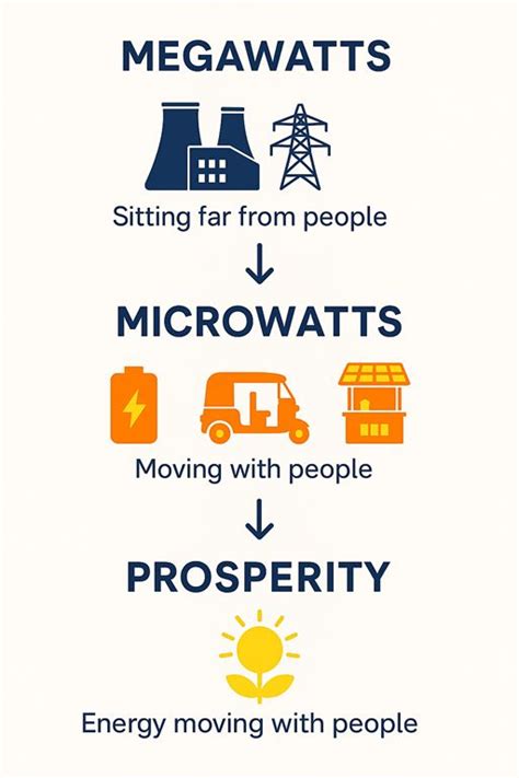 ⚡ Africa Doesnt Need Megawatts We Need Microwatts For Decades