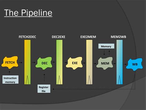 Ppt Risc Processor Implementation Using Bluespec Part 1 Final