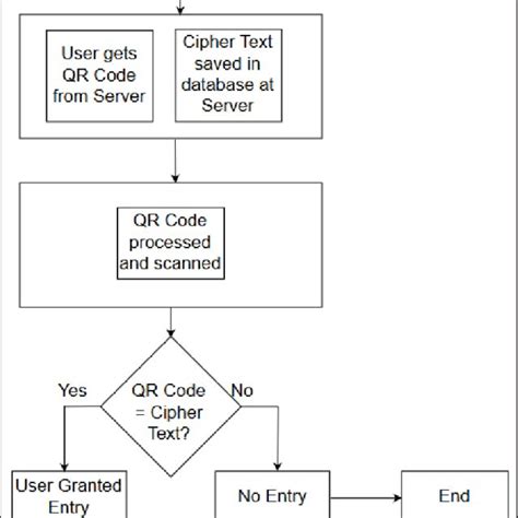 Qr Code Validation Qr Code Validation ∑ Normally Algorithms Have Only Download Scientific