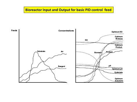Lecture 3 Bioprocess Control Pptx Physics Science