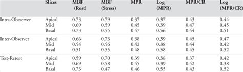 Reproducibility And Reliability Analysis Of The Perfusion Biomarkers