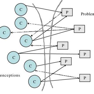 Duality Of Problems And Conceptions Download Scientific Diagram