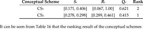 Scheme Optimal Decision Based On The Vikor Model Download Scientific