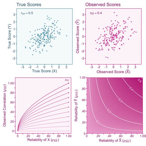 Artifact Corrections For Effect Sizes 5 Classical Measurement Errors