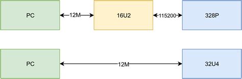 Arduino Uno What S The Problem With Baudrate Arduino Stack Exchange