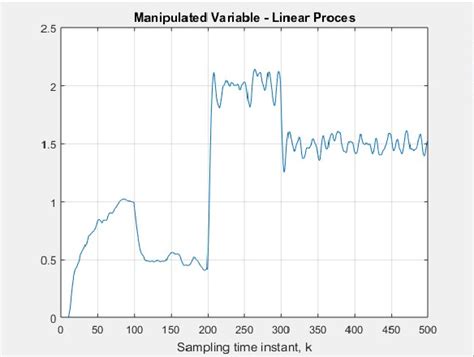 figure 3 from design of adaptive pid controllers subject to process