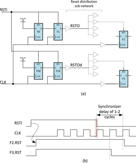 Asynchronous Reset Synchronization And Distribution Challenges And