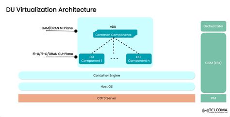 Du Virtualization Architecture In 5g Networks Components Layers And Du Virtualization Architecture In 5g Networks Components Layers And