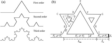 Sketch Of Koch Curve And Qkcm A The First Second And Third Order