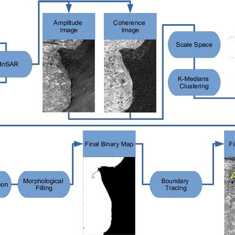flowchart of the unsupervised coastline detection procedure presented download scientific