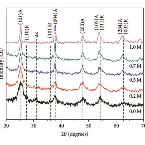 Xrd Patterns Of Initial Tio2 In Suspension Solution Download