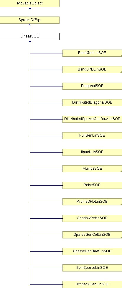 Opensees Linearsoe Class Reference