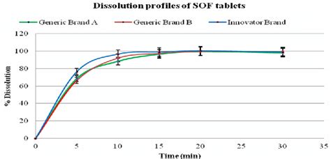 Comparative Dissolution Profile Of Sof Brands Download Scientific Diagram
