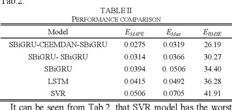 Table Ii From Short Term Load Forecasting Based On Sbigru And Ceemdan Sbigru Combined Model