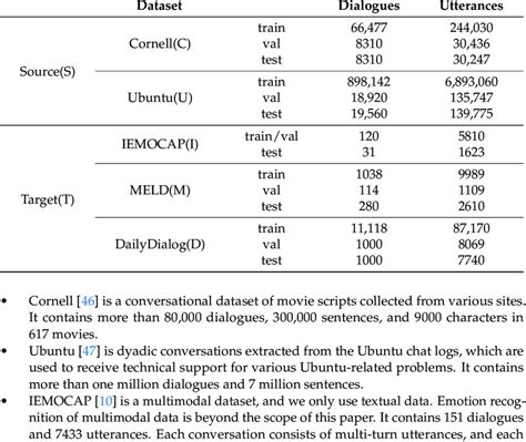 Training Validation And Test Data Distribution In The Datasets Download Scientific Diagram