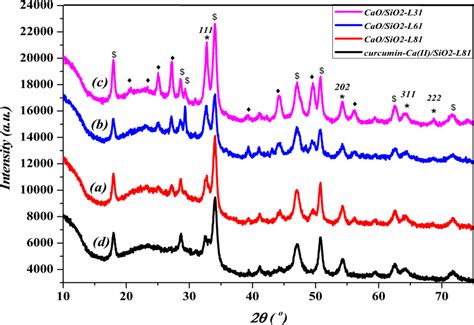 Xrd Pattern Of A Cao Sio2 L81 B Cao Sio2 L61 C Cao Sio2 L31 And D Download Scientific