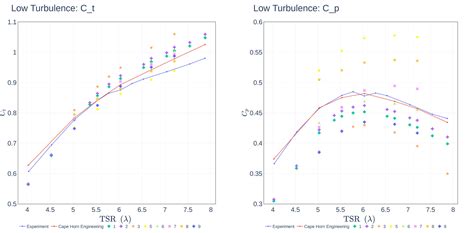 Tidal Turbine Benchmark Blind Validation Cape Horn Engineering