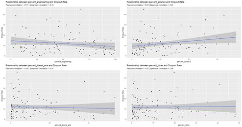 Limitations In Correlation Analysis Cross Validated