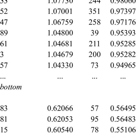 Diversity Index Top And Bottom Results Download Scientific Diagram