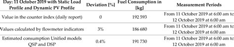 Summary Of Fuel Consumption Mixed Scenario Qsp And Dsp Download