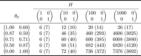 Table 3 From Gradient Descent For Low Rank Functions Semantic Scholar