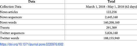 training datasets for word2vec download scientific diagram