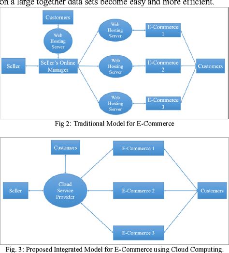 Figure 2 From Cloud Computing Based E Commerce Model Semantic Scholar