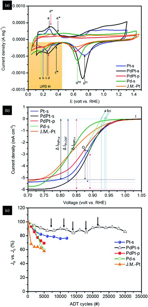 Rapid Crystal Growth Of Bimetallic Pdpt Nanocrystals With Surface Atomic Pt Cluster Decoration