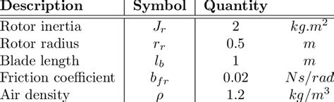 Parametrization Of The System Model Download Scientific Diagram