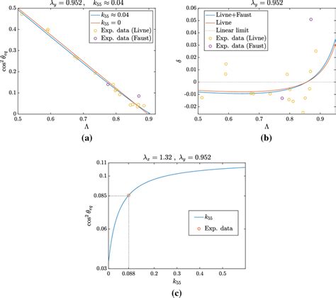 Nonlinear Fitting Of Experimental Data From Faust Et Al 2011 And Download Scientific Diagram
