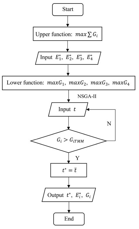 Energies Free Full Text A Bi Level Optimization Model For Inter Provincial Energy