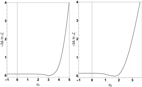 Likelihood Profile For The Linear Left And Quadratic Right Case
