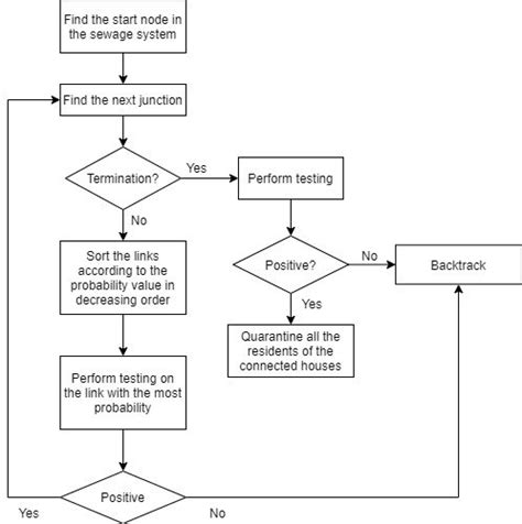Flowchart Of Priority Based Backtracking Procedure Download
